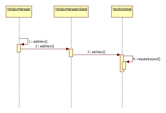 View的工作原理 | jianyu的博客 | 每天进步一点点